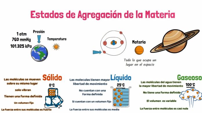 Estados de la Materia: Desde sólidos hasta gases, todo explicado